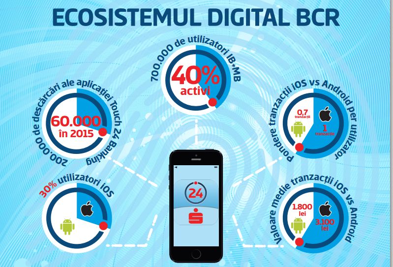 Premiera: BCR lanseaza logarea cu Touch ID la internet si mobile ...