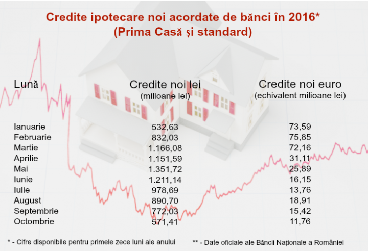 Câte credite ipotecare noi au acordat băncile anul trecut şi ce ...